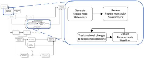RM Model Activities Associated With Use Of A Collaboration Tool Download Scientific Diagram