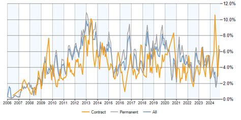 Vmware Contracts In Nottinghamshire Trends And Contractor Rates It