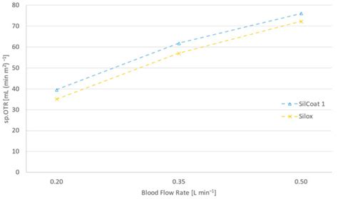 Extracorporeal Membrane Oxygenation Ecmo
