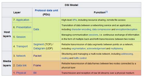 Le modèle OSI Pingex s Log