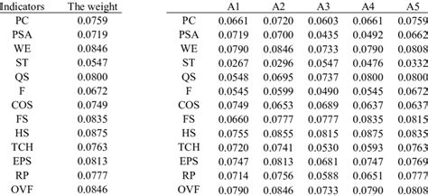 Index Weight Table Table 5 Weighted Evaluation Matrix Download