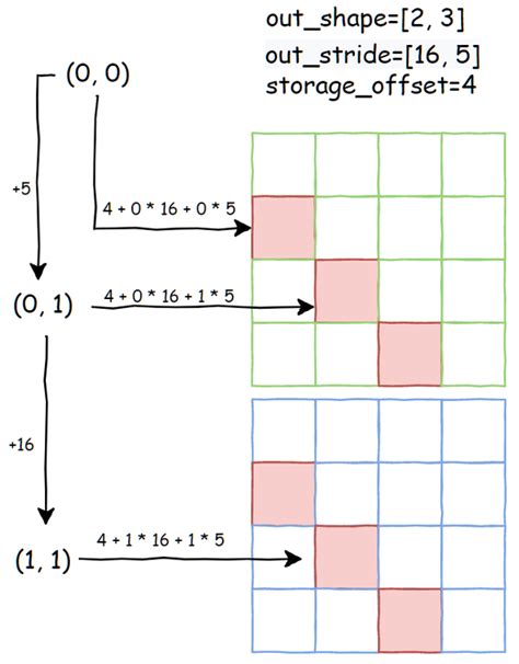 一文读懂 Pytorch 中的 Tensor View 机制 知乎