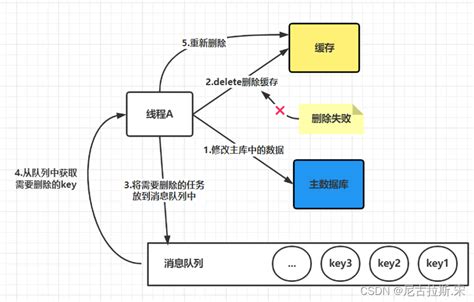 如何保证数据库中的数据与redis缓存中的数据一致性？如何保证redis和db中的数据一致性 Csdn博客