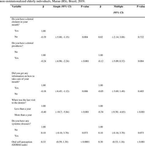 Model 2 Simple And Multiple Linear Regression Between The Variables Of