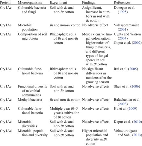 Cry Proteins From Bacillus Thuringiensis On The Microbial Population