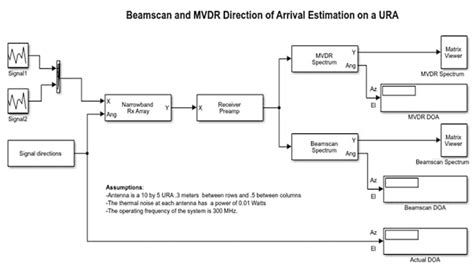 Algorithms To Antenna Developing Direction Of Arrival Algorithms For