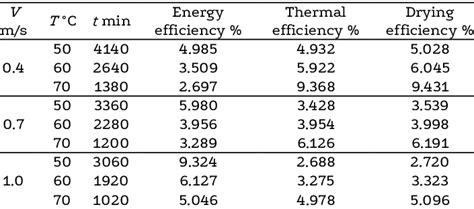 Thermal Energy And Drying Efficiency Download Scientific Diagram