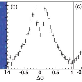 Shows An Example Of A Two Particle Dihadron Correlation Function