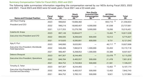 Nvidia Spends Nearly 1 Million On Ceos Security For 756 Increase In 2023