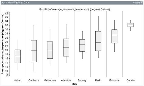 Examples Of Box Plots Difficulties With Informal Inference Misunderstandings Statistics