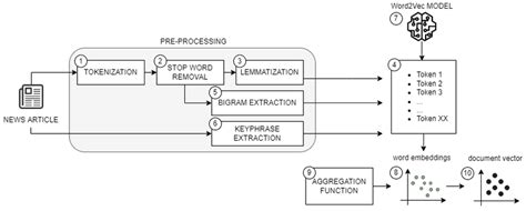 Document Vector Extraction Download Scientific Diagram