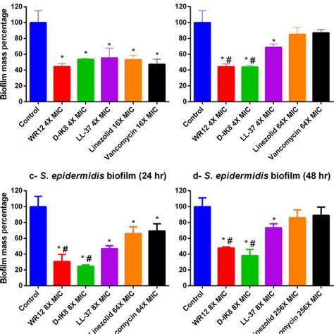 The Kinetics Of Killing Of Peptides And Antibiotics Against