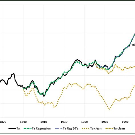 Regression Lines For Temperature Anomalies As Function Of Co2 Amo Download Scientific Diagram