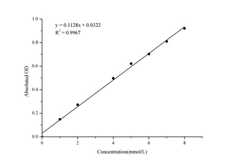 Novus Biologicals D Lactic Acidlactate Assay Kit Colorimetric 96