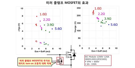활용 포인트 게이트 드라이브 제2장 Full Sic 파워 모듈이란 Techweb