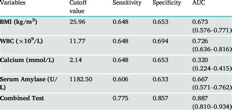 The Diagnostic Value Of BMI WBC Serum Calcium And Serum Amylase In Download Scientific