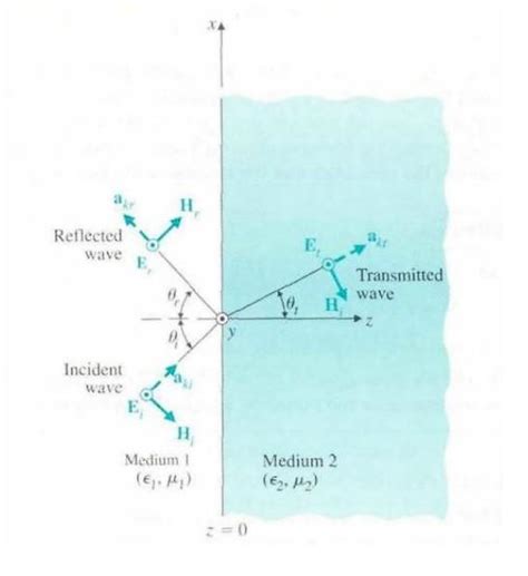 Solved For The Case Of Oblique Incidence Of A Uniform Plane
