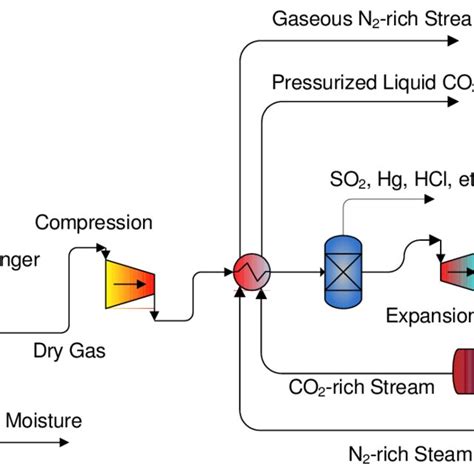 Pdf Cryogenic Co2 Capture As A Cost Effective Co2 Capture Process