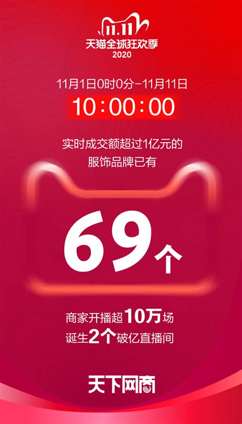 哪些类目品牌增长超1000？五大行业双11战报合辑来了 Cbndata
