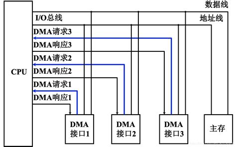 计算机组成原理 输入输出系统3 Dma方式dma与主存交换数据的三种方式 Csdn博客