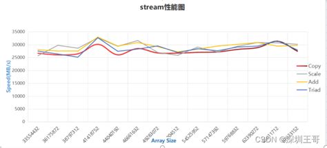 听说最近risc V 64核服务器开放免费试用了 Csdn博客