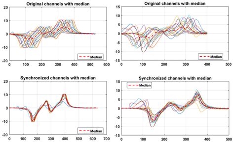 Results Of Synchronization With A Genetic Algorithm For The Correctly