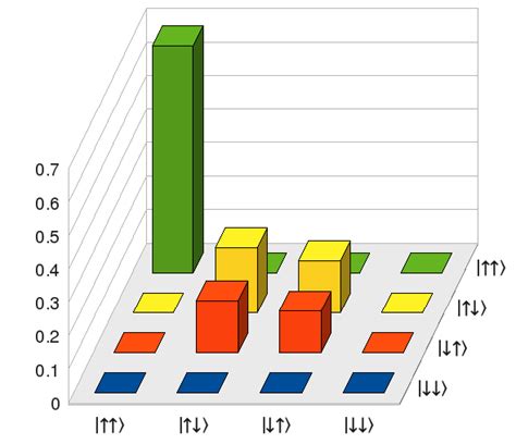 Color Online The Qubit Qubit Matrix Elements At The Download