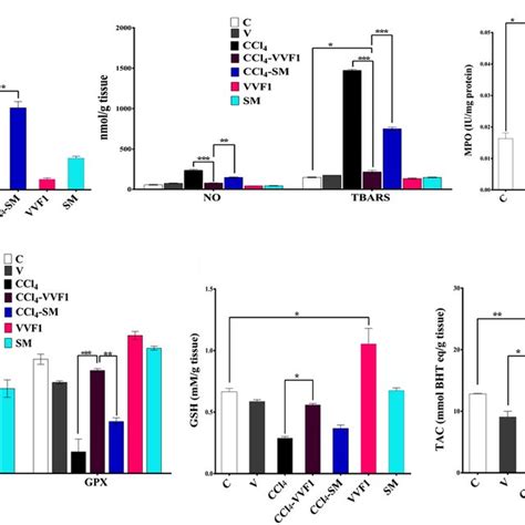 In Vivo Antioxidant And Anti Inflammatory Dependent Download