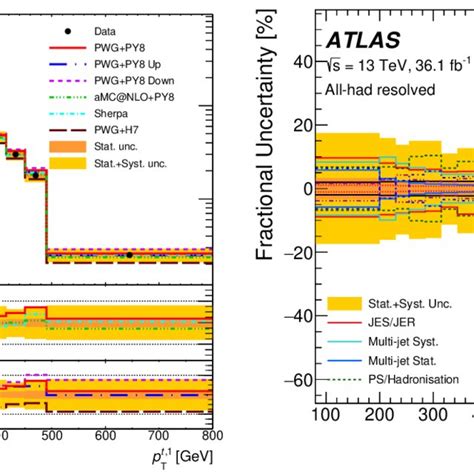 Particle Level Single Differential Absolute Cross Section Measurement