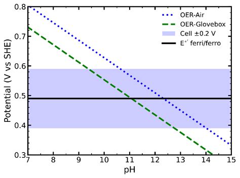Pourbaix Diagram Of Ferri Ferrocyanide Oxygen Evolution Reaction