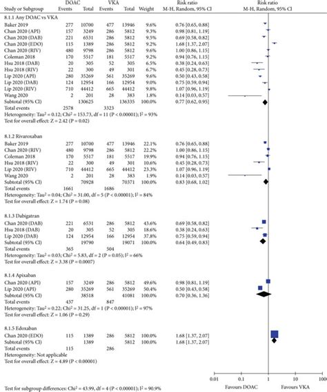 Forest Plot Comparing Doacs Vs Vkas Regarding Major Gastrointestinal