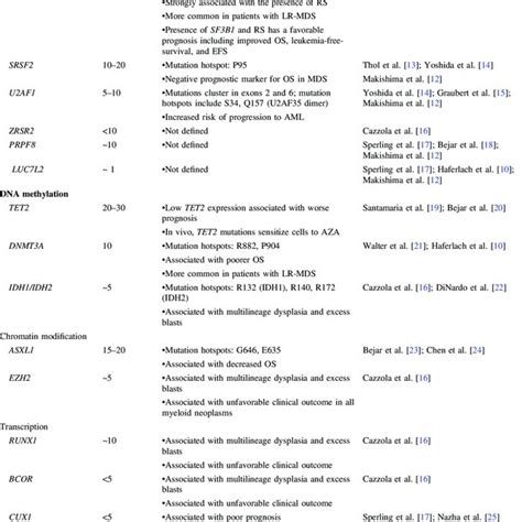 Ipss And Ipss R Prognostic Scoring Systems For Mds Classification