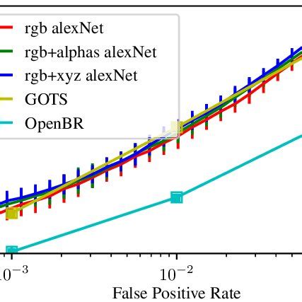 IJB A Verification Performance With AlexNets On Different Texture And