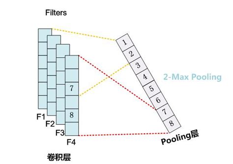 自然语言处理中cnn模型几种常见的max Pooling操作张俊林博客的博客 Csdn博客maxpooling
