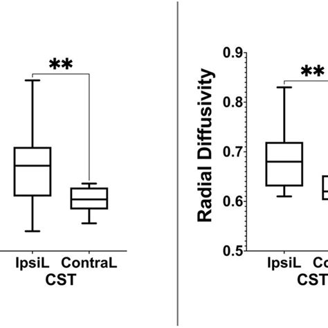Boxplots Showing Statistically Significant Differences In Fractional