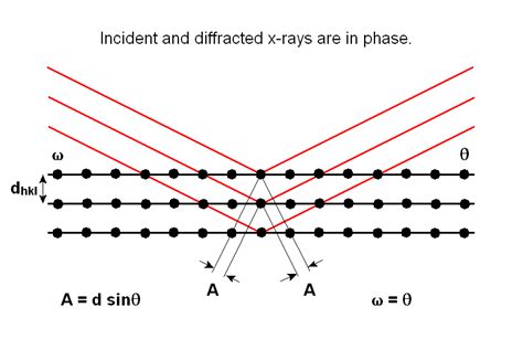 Diffraction Analysis