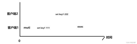 逼自己看完Redis的事务你就掌握了 redis事物不能保证 CSDN博客