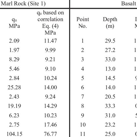 Data Set For Ucs And Plt Tests Download Scientific Diagram