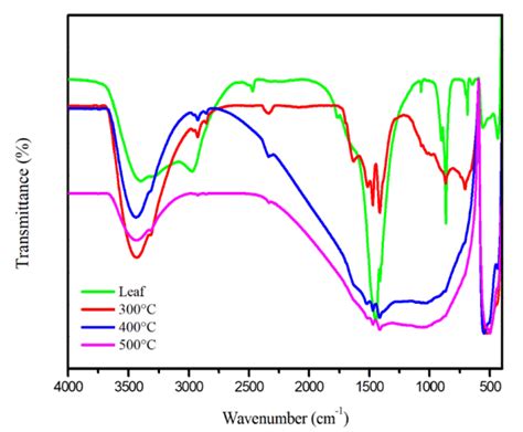 Ft Ir Spectra Of The Biosynthesized Zno Nanoparticles Calcined At Three