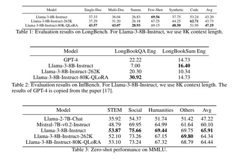 This AI Paper Introduces Llama 3 8B Instruct 80K QLoRA New Horizons In