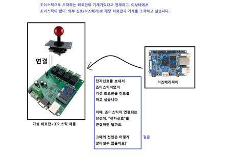 기성 전자회로 기판을 컨트롤 하는 라즈베리파이짱공유 컴퓨터
