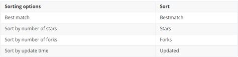 Setting Up A Github Commit Rss Feed Stack Overflow