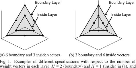 Figure 1 From Two Layered Weight Vector Specification In Decomposition