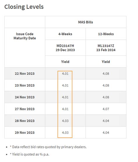 New 6 Month Singapore T Bill Yield In Early December 2023 Should Be