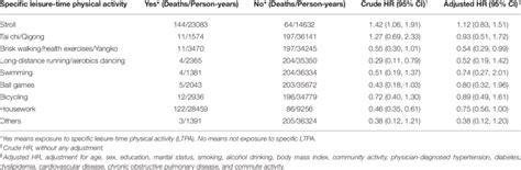 The Association Between Specific Leisure Time Physical Activity And The