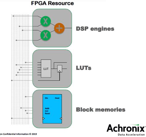Fpga 保持彈性同時擁有 Asic 級 Ai 效能，可能嗎？ Technews 科技新報