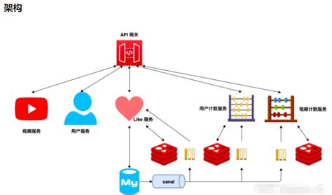 点赞功能高并发数据缓存方面的学习笔记点赞功能数据存储csdn Csdn博客