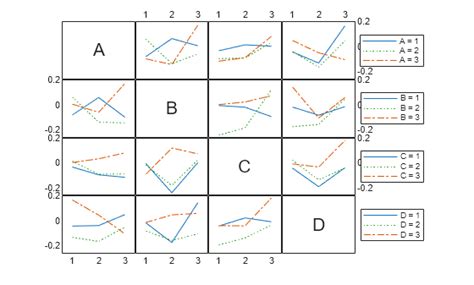 Interactionplot Interaction Plot For Grouped Data Matlab