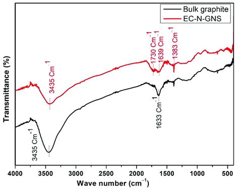 the ft ir spectrum of a bulk graphite powder and ec n gns materials