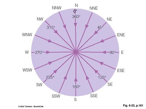 Which Direction Does Compass Point At The Equator At Dora Hubbard Blog
